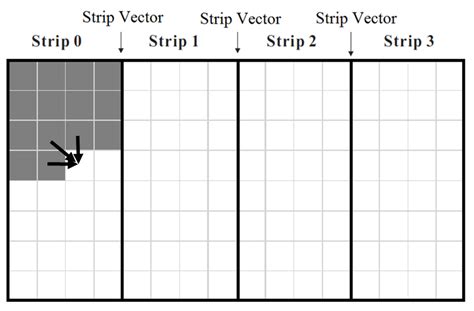 Memory Access Pattern For Strip Algorithm Algorithm 3 It Is Easy To