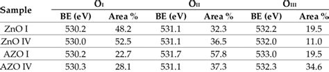 Results Of Deconvolution Of High Resolution Spectra Of O1s Peak
