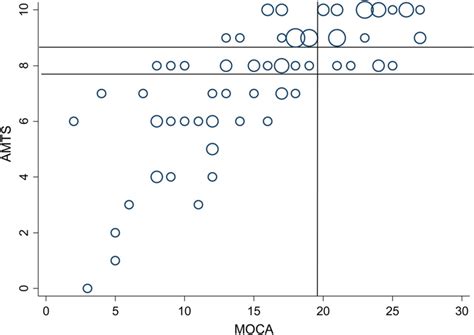 Bubble Plot Showing The Strong Correlation Between Repeat Amts And Moca
