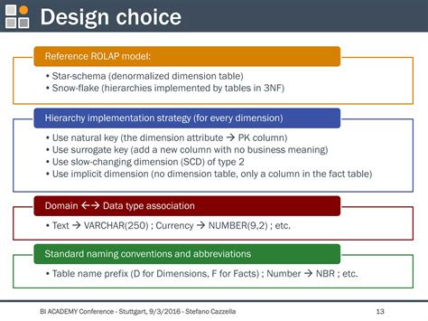 Dimensional Fact Model Bi Academy 2016 Ppt