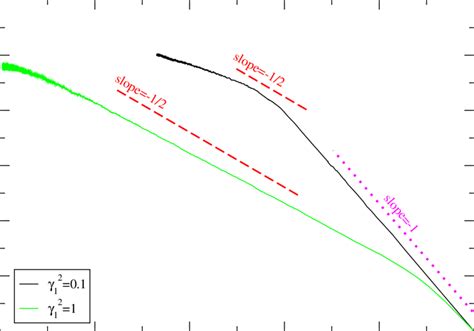 The Fluctuation Dissipation Plot Of The Model With Multithermalized