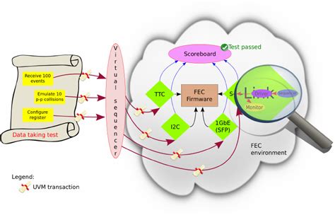 uvm test environment of the fec firmware brown arrows present download scientific diagram