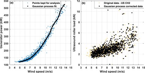 a gp regression on the wind speed generator power relationship b