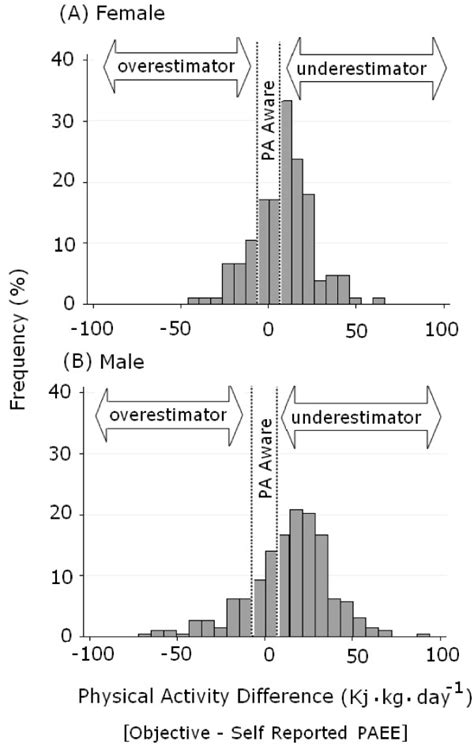 Socio Demographic And Behavioural Correlates Of Physical Activity Perception In Individuals With