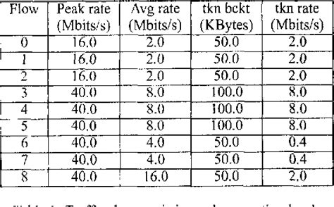 Table From Scalable Qos Provision Through Buffer Management Semantic Scholar
