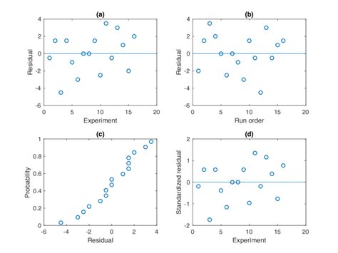 A Model Residuals Based On Experiment Number B Residuals Based On