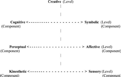 The Expressive Therapies Continuum Therapy Expressions Art Therapy