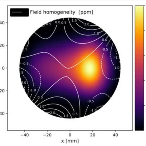 Azimuthal Averaged Magnetic Field Map Contour Lines And Beam Profile