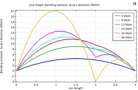 How To Make Boundary Conditions Conditional In Your Simulation Comsol