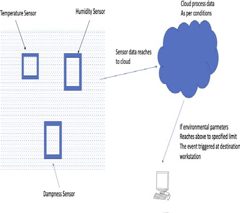 Figure 1 From Iot Based Automated Mosquito Based Disease Detection Semantic Scholar