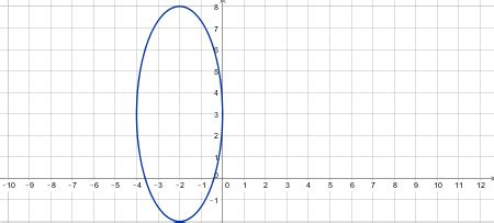 Graphing An Ellipse Given Its Equation In Standard Form Practice Trigonometry Practice