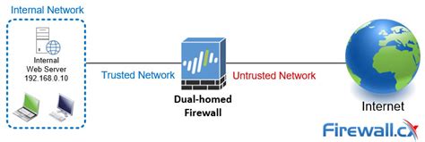 Cisco Networking VPN Security Routing Catalyst Nexus Switching
