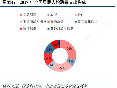 图表4：2017年全国居民人均消费支出构成行行查行业研究数据库