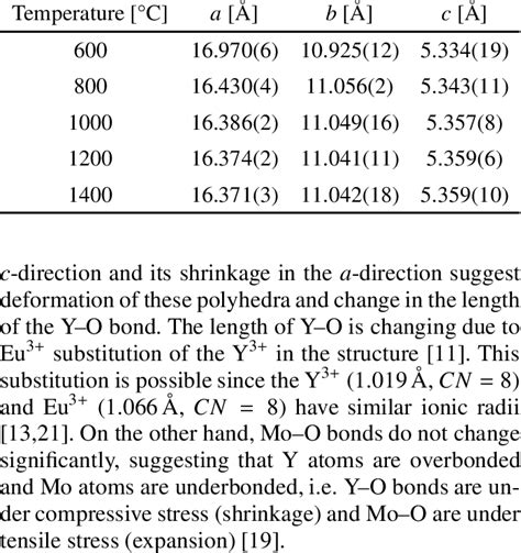 Lattice Parameters A B C Of Y 2 Moo 6 5 At Eu 3 Annealed At
