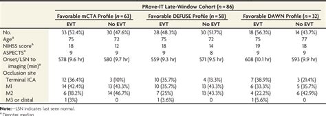 Table 1 From Imaging Triage Of Patients With Late Window 6 24 Hours Acute Ischemic Stroke A
