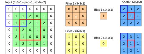 5 Convolutional Layer Process In This Example The Input Volume Is Of