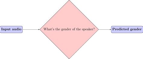 Voice Based Gender Recognition Using Gaussian Mixture Models — 🧠