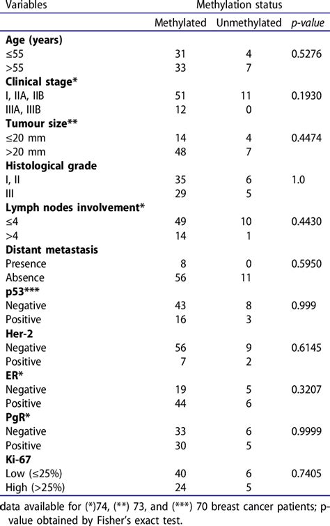 Rassf1a Methylation According To Clinical Histopatho Logical And