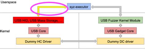Usb Fuzzing A Usb Perspective