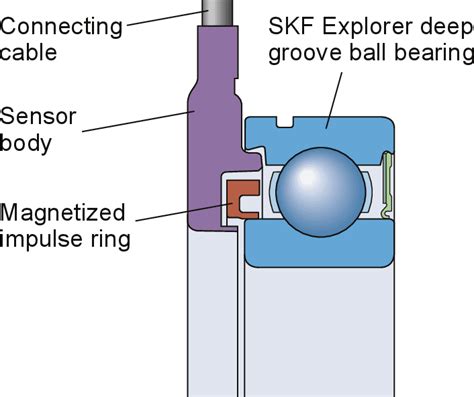 Skf Sensor Design And Variants