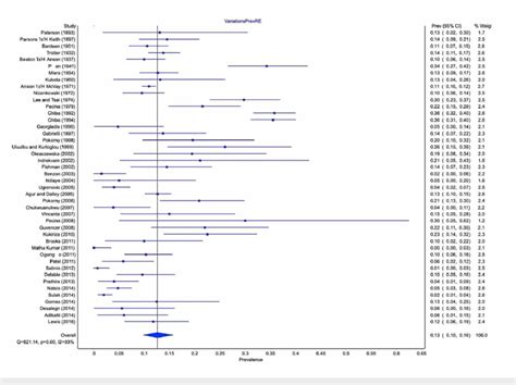 Prevalence Of Anatomic Variations Of The Sn Relative To The Pm Sn