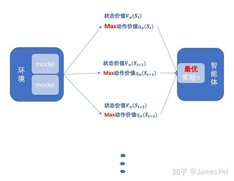决策算法 序列决策（策略） 知乎