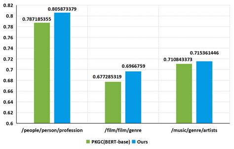 the comparison of the prediction accuracy rate of the top three