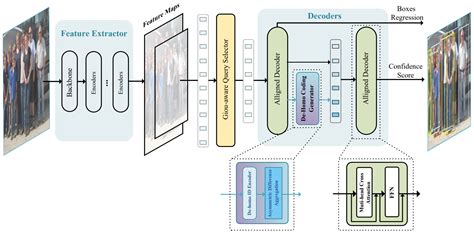 Dense Object Detection Based On De Homogenized Queries