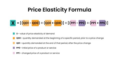 Price Elasticity Formula Brandly360