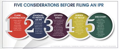 Five Considerations Before Filing An Ipr Finnegan Leading