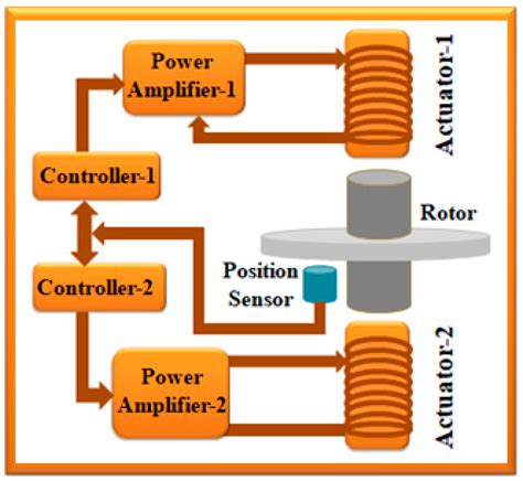 Energies Free Full Text Design And Control Of Multicoil Active