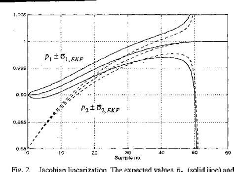 Figure 2 From A Finite Difference Approach To Linearization In Nonlinear Estimation Algorithms