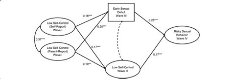 Mediation Model For The Relationship Between Self Control Impulsivity