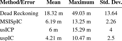 Maximum Average And Standard Deviation Of The Error For The Tested
