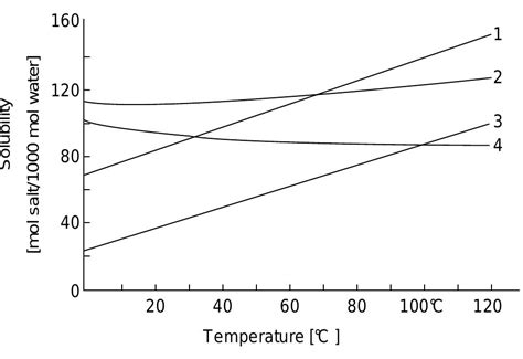 Kcl In A Nacl Saturated Solution That Still Increases With