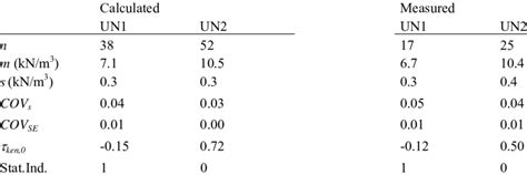 Submerged Unit Weight Results Of Preliminary Analysis On Reduced Data