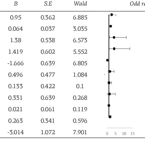 logistic regression analysis of low dose computed tomography and tumor