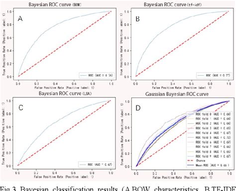 Table I From Analysis Of Text Emotion Based On Logistic Regression