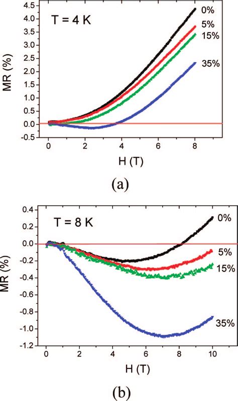 Magnetic Field Dependence Of The Mr Of The Cntpani Csa Composite Films