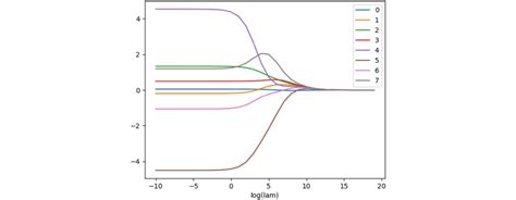 岭回归与lasso回归ridgelasso Regression 郑之杰的个人网站