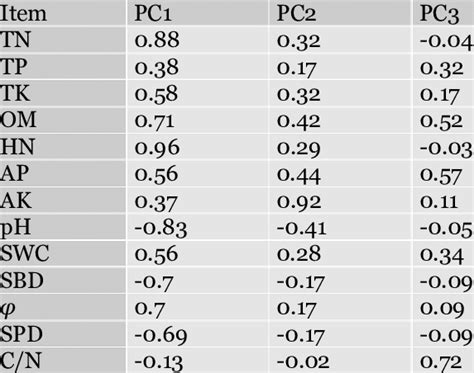 component matrix from principal component factor analysis with varimax