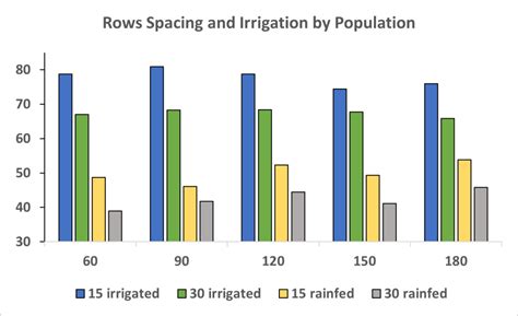Soybean Yield Response To Planting Populations Row Spacing And