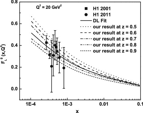 Sensitivity Of Our Results Of Longitudinal Structure Function In Nnlo