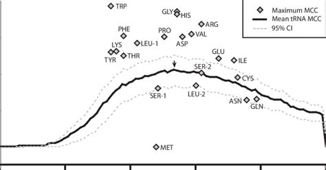 Mathews Correlation Coefficient Mcc For The 21 Mammalian Trnas