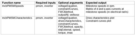 Pmsm Drive Characteristics And Constraint Curves Matlab And Simulink