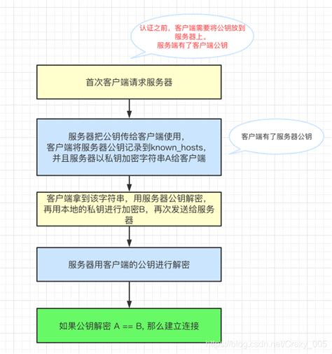 ssh工作原理 rsa非对称加密算法 ssh 非对称加密 csdn博客