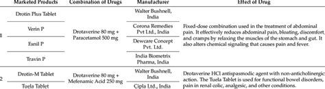 Developed Combinations Of Nsaid And Antispasmodic Agents Download Scientific Diagram