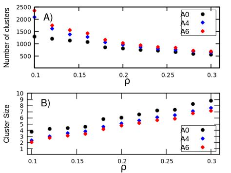 I Cluster Statistics For The Three Charactersitic Regimes A Number