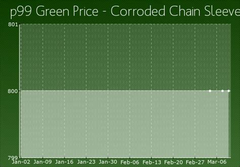 Corroded Chain Sleeves Project 1999 Wiki