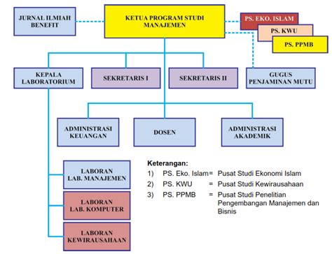 Struktur Organisasi Program Studi Manajemen Prodi Manajemen
